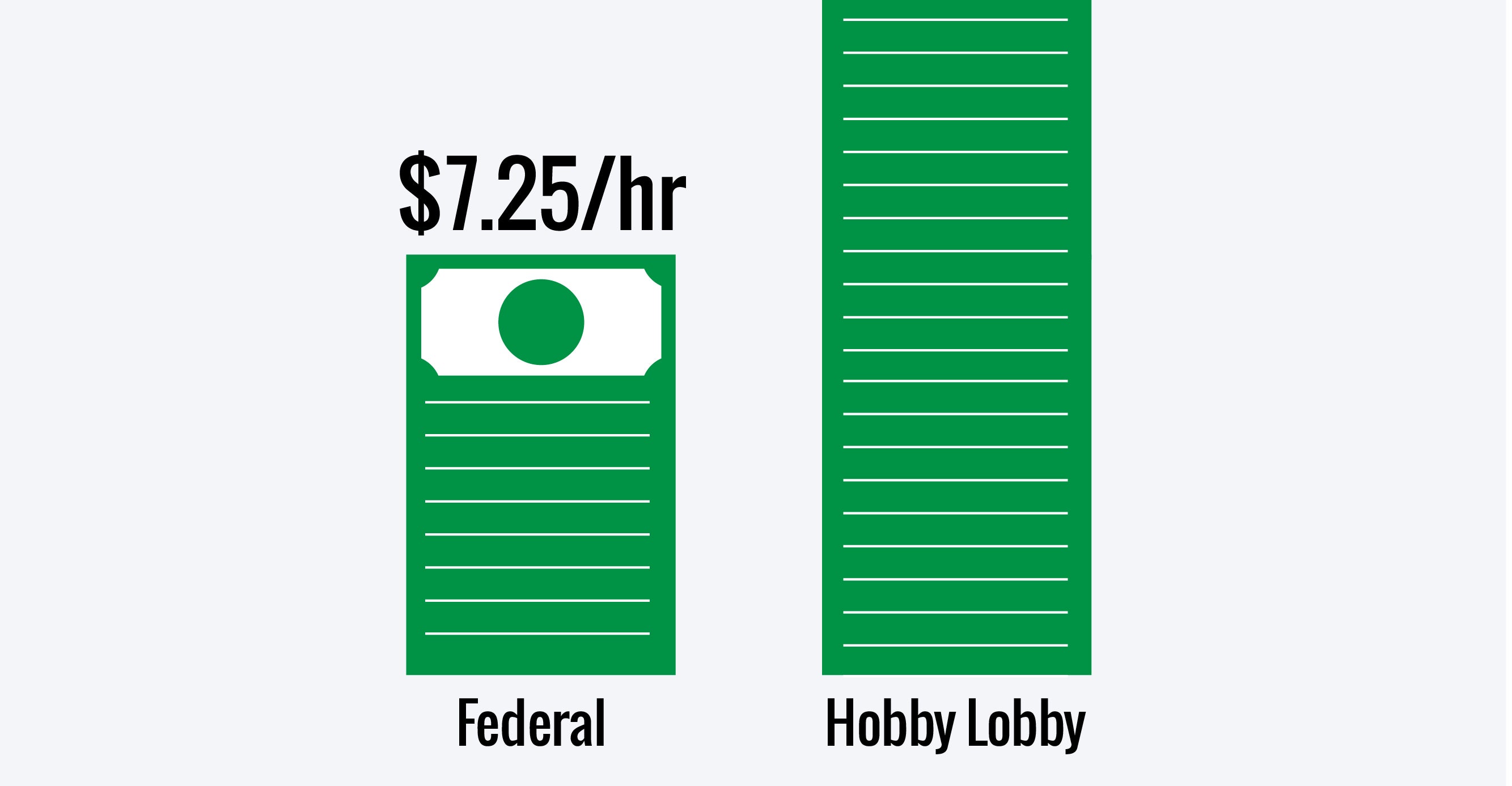 Chart: How Much Would You Make If You Worked at Hobby Lobby?