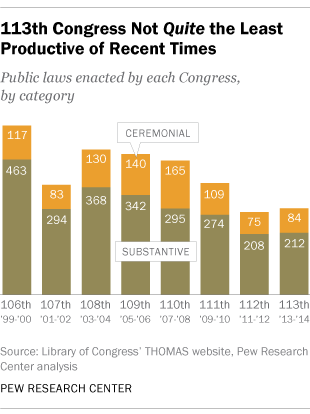 Turns Out the 113th Congress Wasn’t the ‘Least Productive’