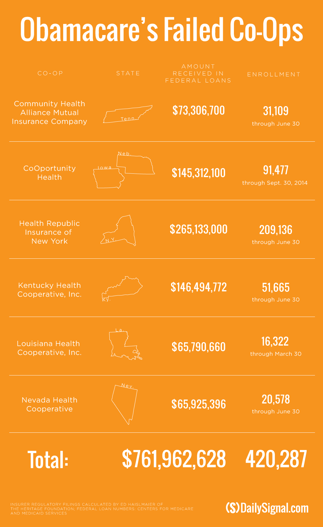 6 Insurance Companies Created Under Obamacare Collapsed