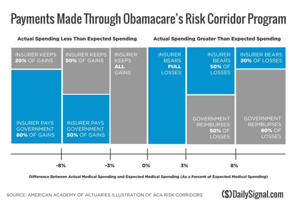 What You Need to Know About Obamacare's Insurer 'Bailout'