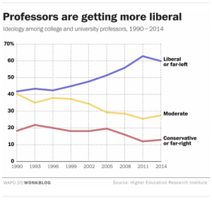 Liberal Professors Outnumber Conservative Faculty 5 to 1