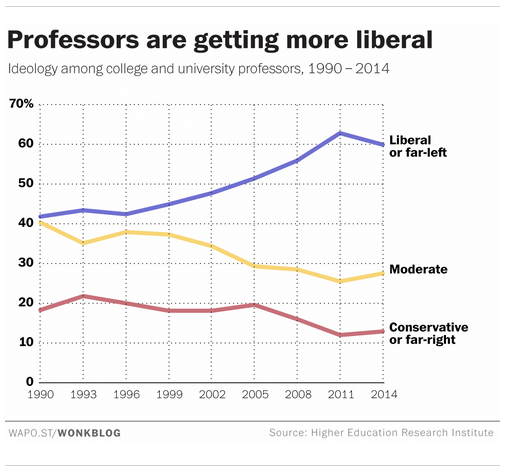 Liberal Professors Outnumber Conservative Faculty 5 to 1