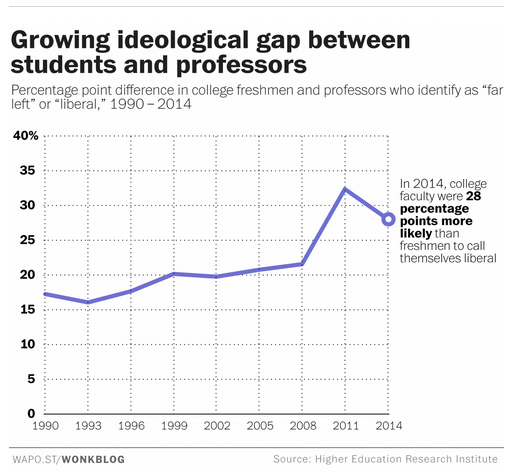 Liberal Professors Outnumber Conservative Faculty 5 to 1