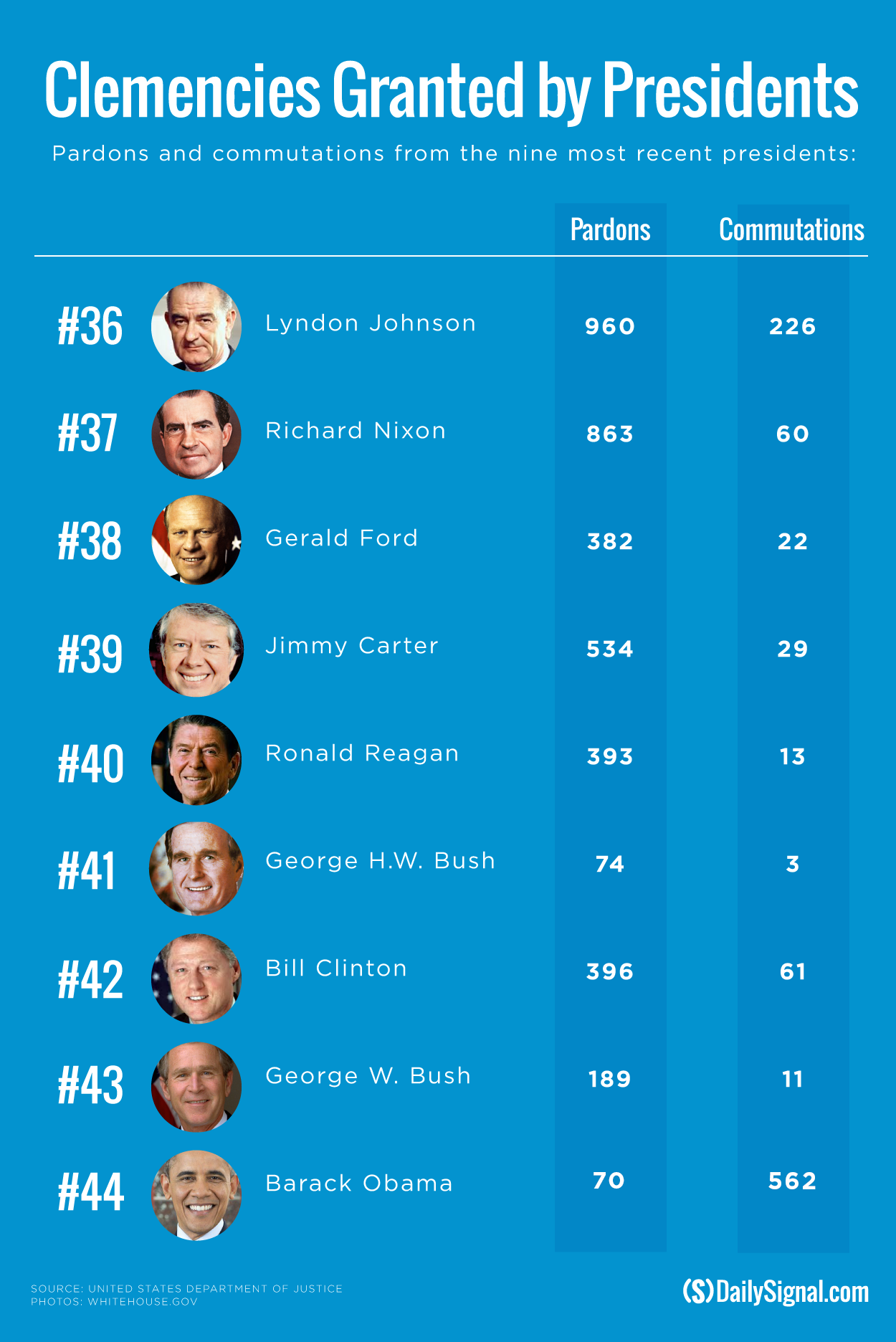 How Presidents Abuse the Clemency Process
