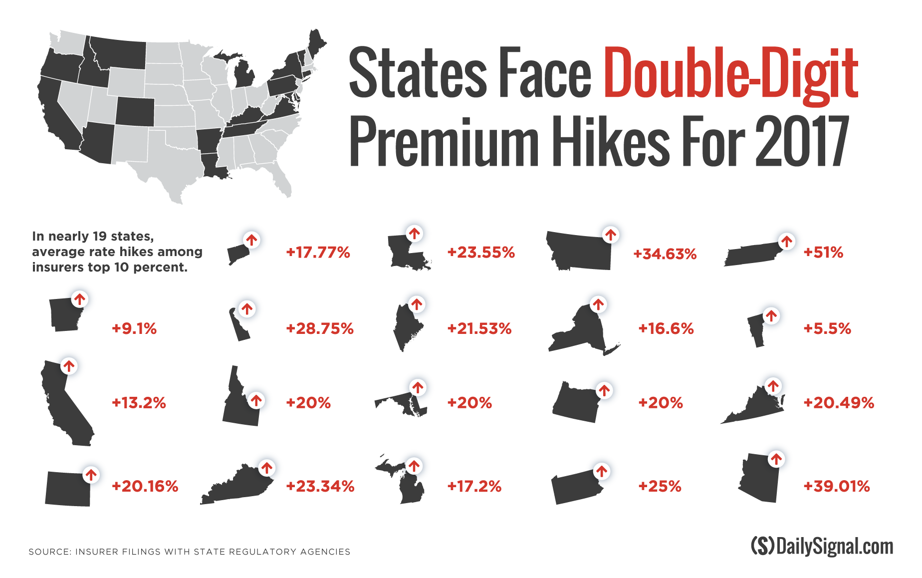 Consumers Face Double-Digit Rate Hikes Under Obamacare