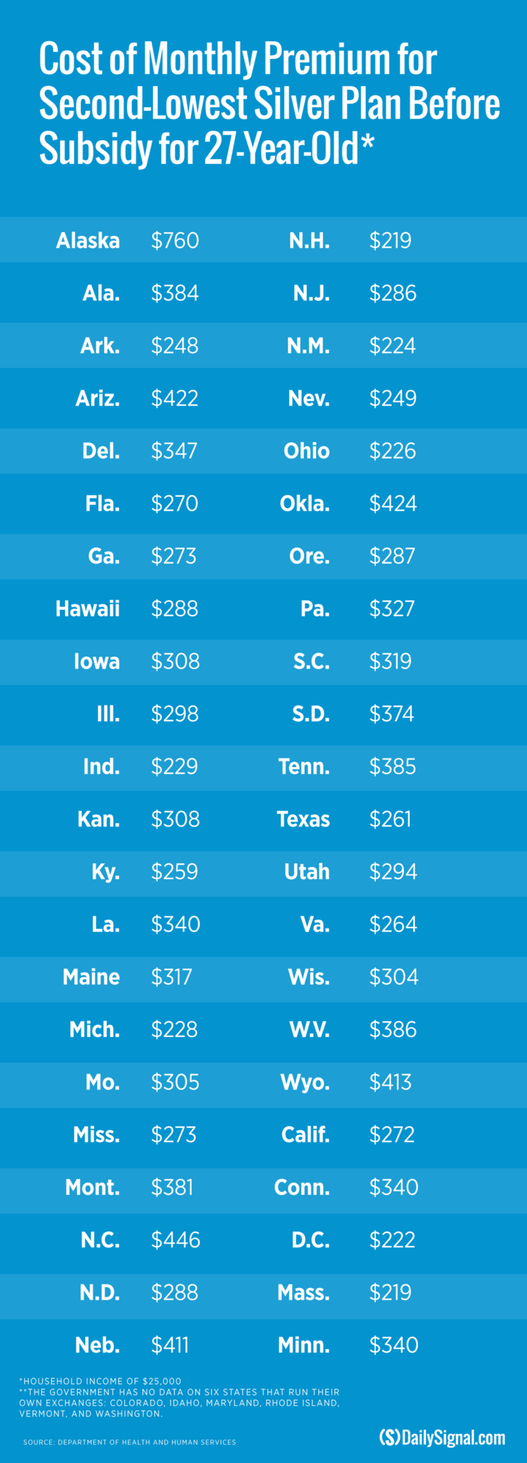 In 6 Charts, The Rising Costs of Obamacare Rates