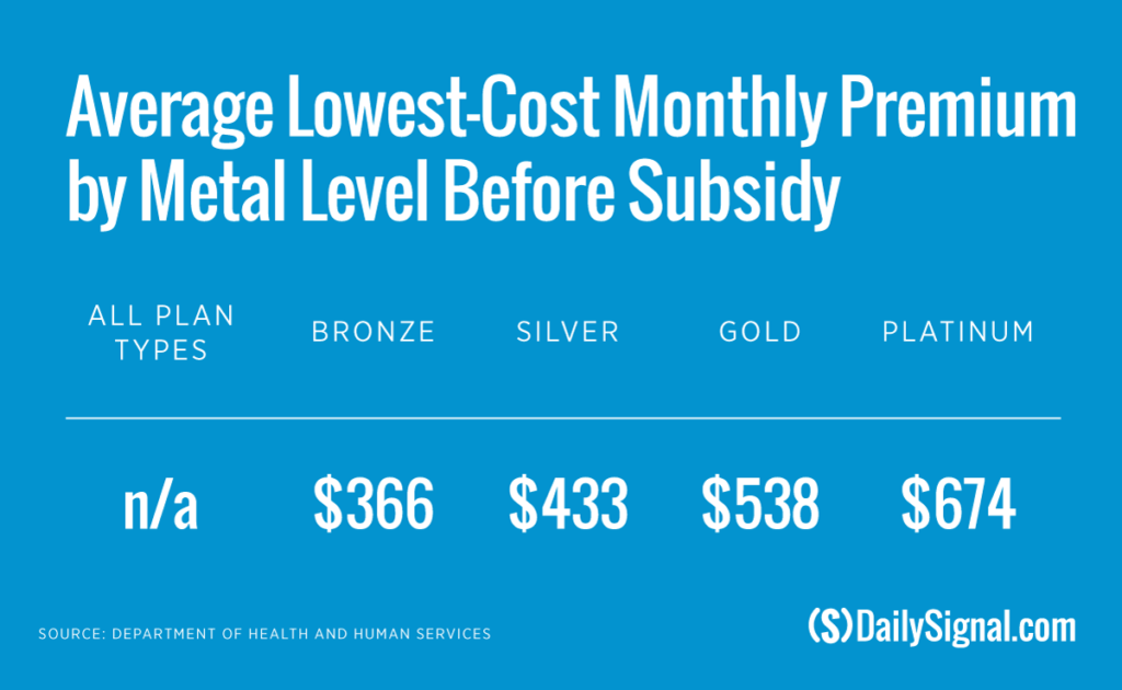 In 6 Charts, The Rising Costs of Obamacare Rates