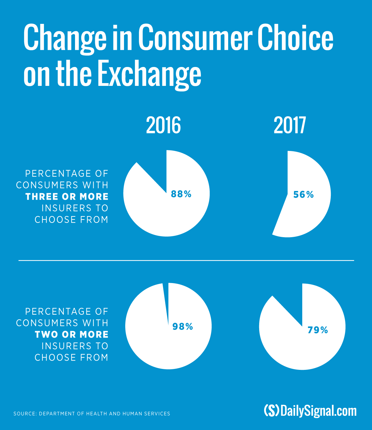 In 6 Charts, The Rising Costs of Obamacare Rates