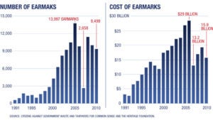 House GOP Weighs Proposal to Bring Back Earmarks