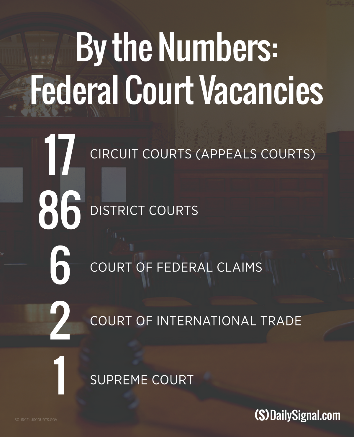 Trump’s ‘Historic’ Opportunity to Reshape the Federal Courts