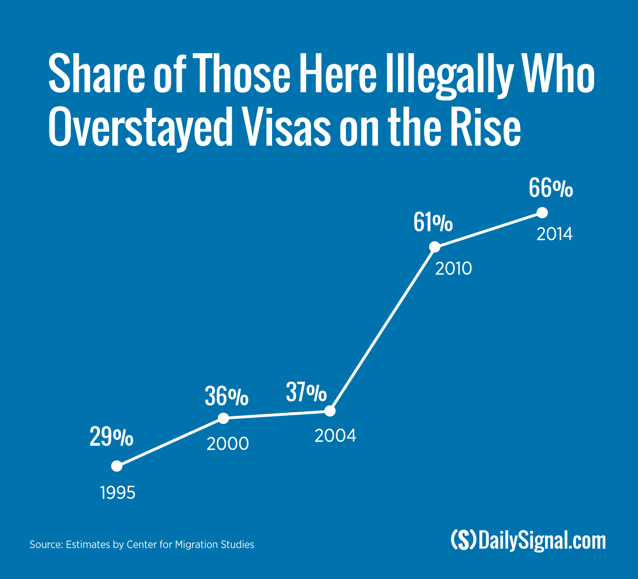 Trump Faces Challenge of Visa Overstays