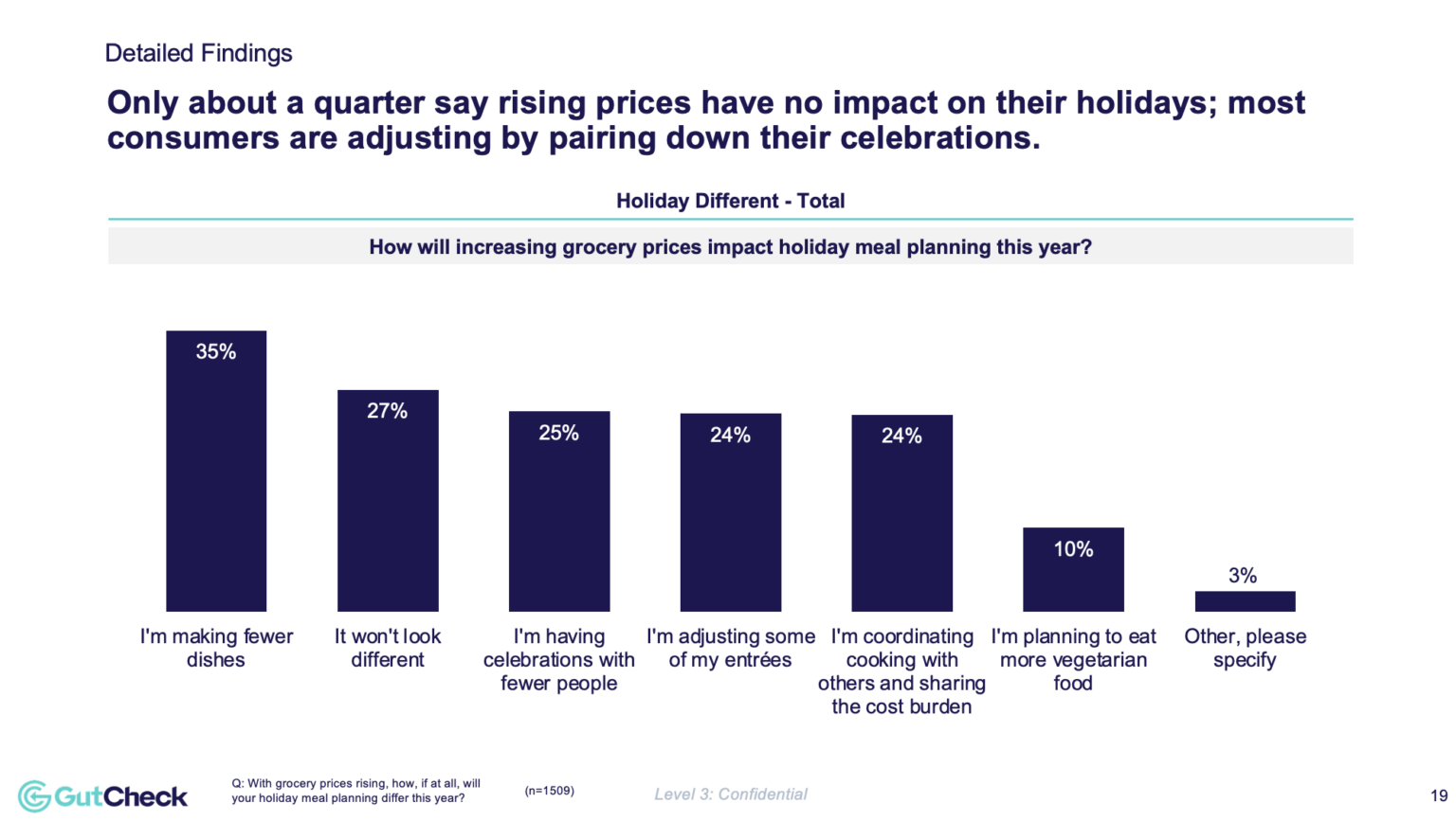 ‘Food Inflation Is New Grinch’ as Survey Finds Nearly 70% of US ...