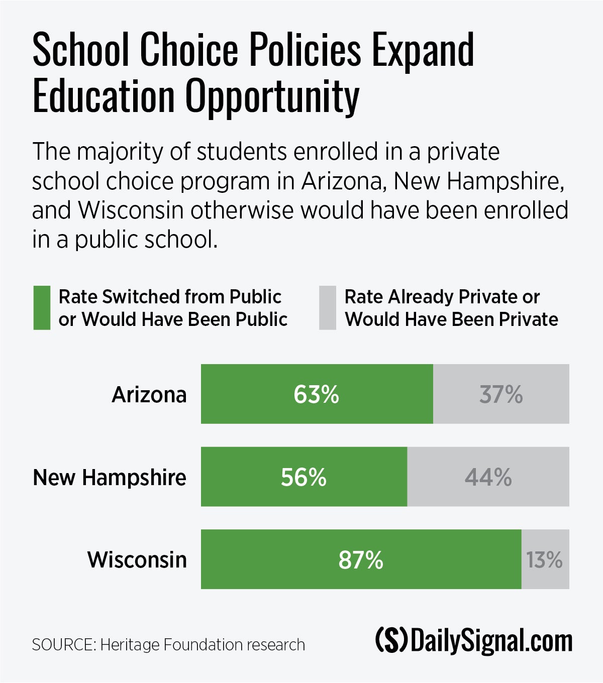 School Choice Benefits Students Who Weren’t Already in Private Schools