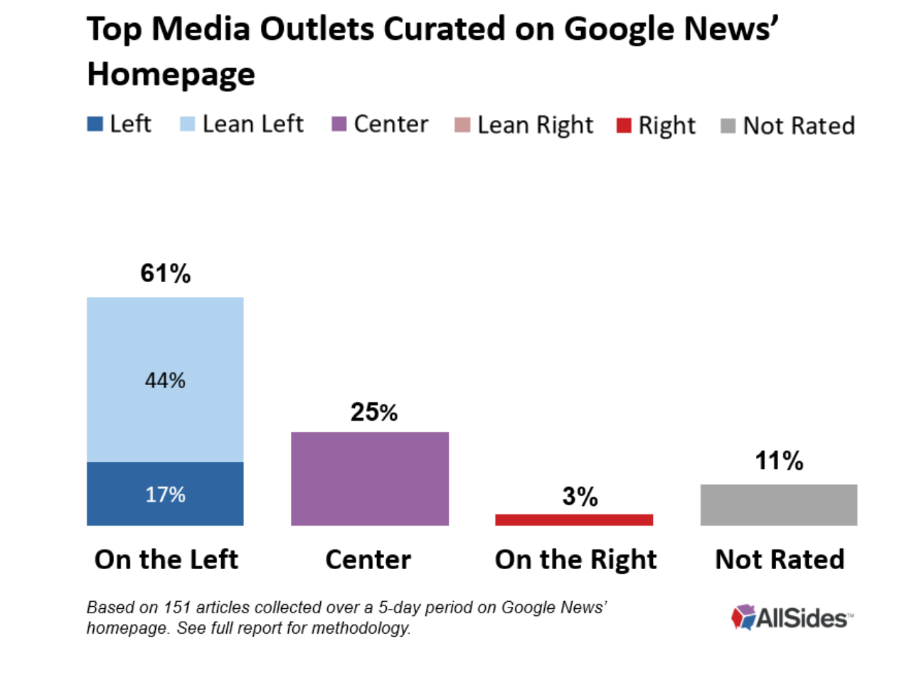 Bing News Leans Even Further Left Than Google, AllSides Study Finds