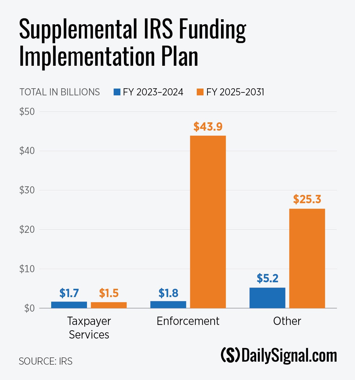 IRS Plan for Self-Preservation Comes at Taxpayers' Expense
