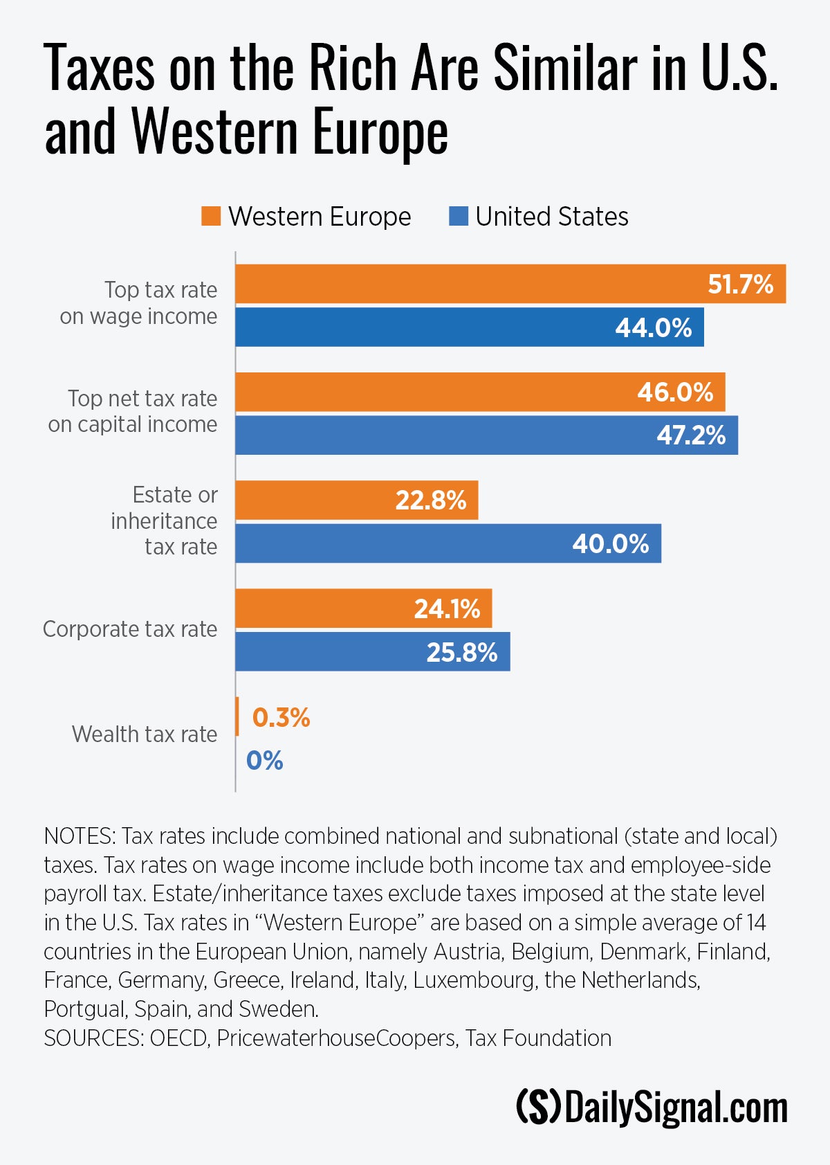 European-Level Taxes Coming to America If US Keeps Up Spending