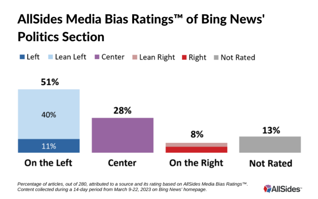 Bing News Leans Even Further Left Than Google, AllSides Study Finds