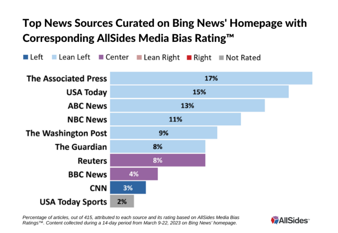 Bing News Leans Even Further Left Than Google, AllSides Study Finds