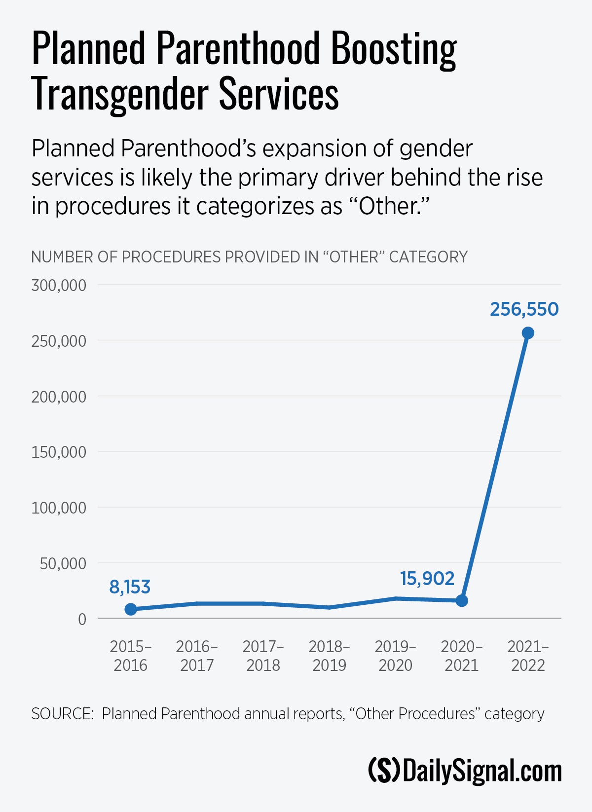 Planned Parenthood Report: 374,000 Abortions, Transgender Services