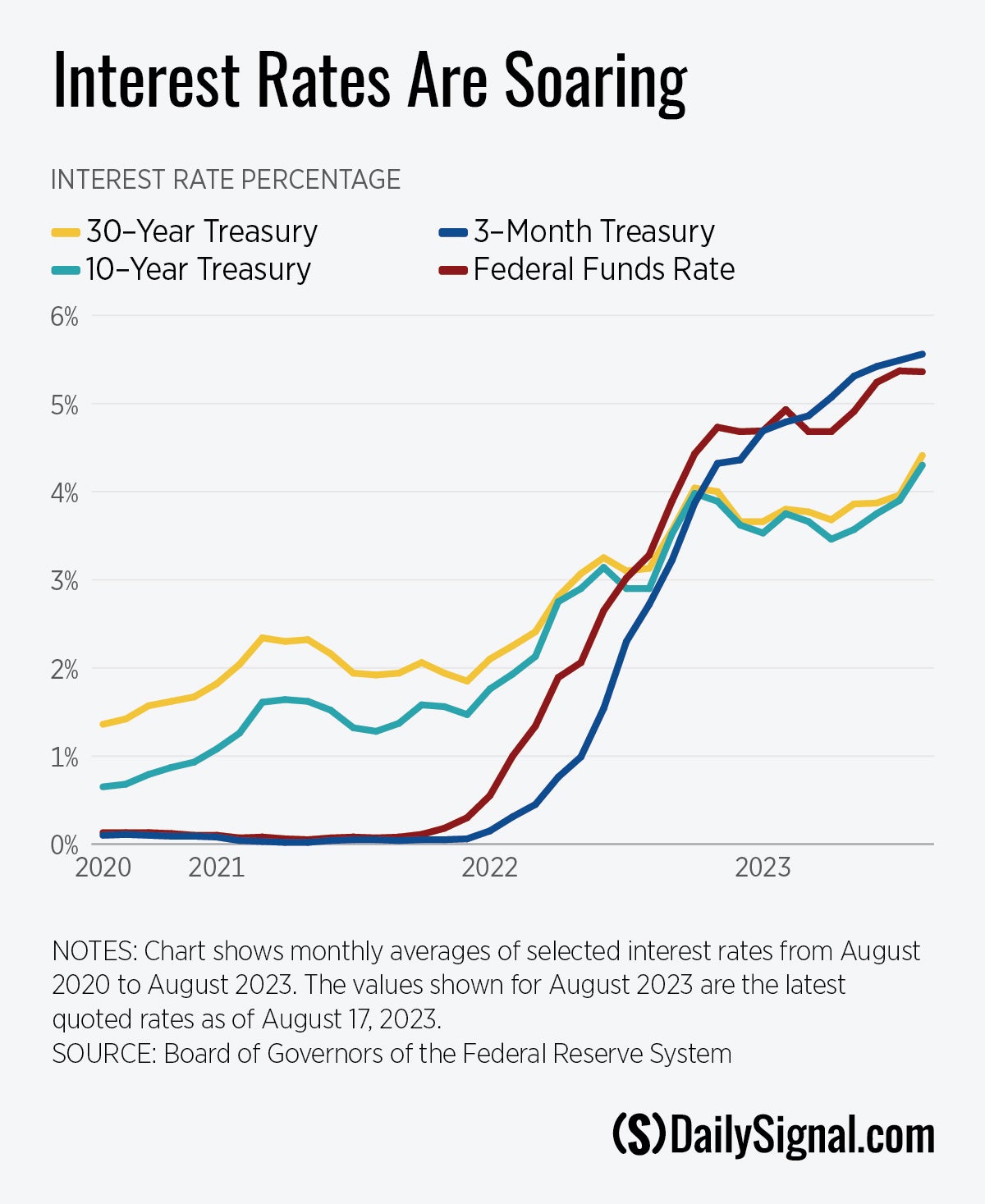 Interest Rates Are Soaring—an Alarm for a Painful Reckoning for America