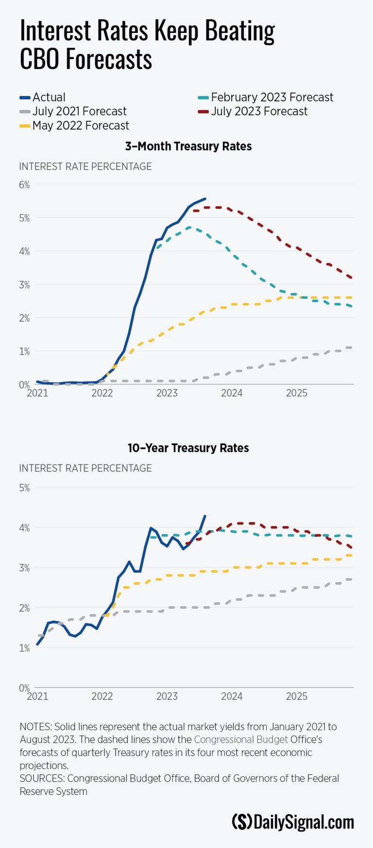 Interest Rates Are Soaring—an Alarm for a Painful Reckoning for America