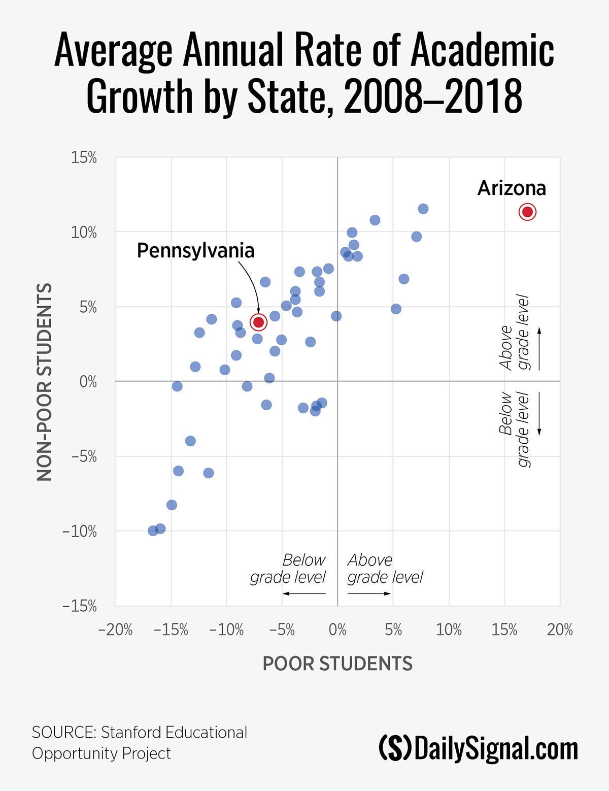 Arizona Students Score Big in Academic Growth Race