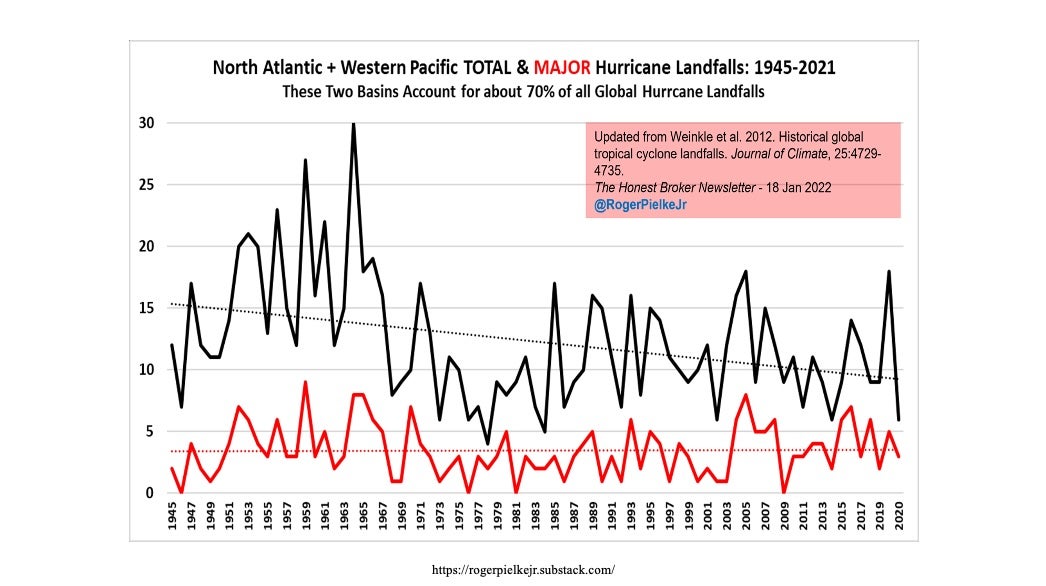 Climatologist Debunks Link Between Climate Change, Hurricanes