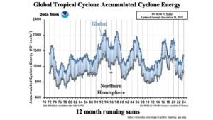 Climatologist Debunks Link Between Climate Change, Hurricanes