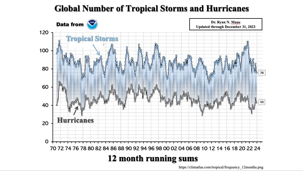 Climatologist Debunks Link Between Climate Change, Hurricanes