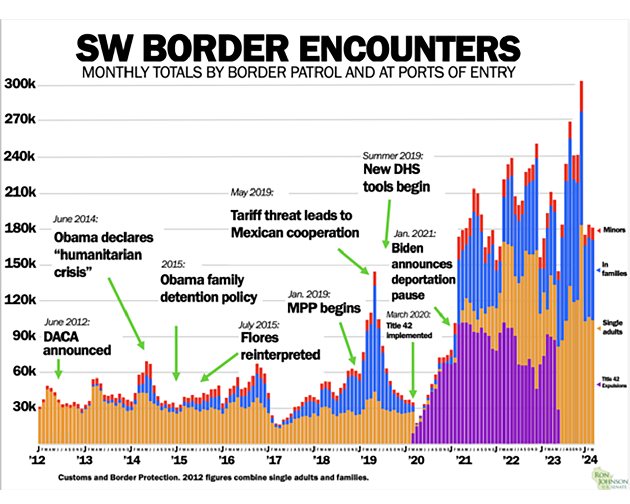 The Chart That Trump Turned Toward When Shot: The BorderLine