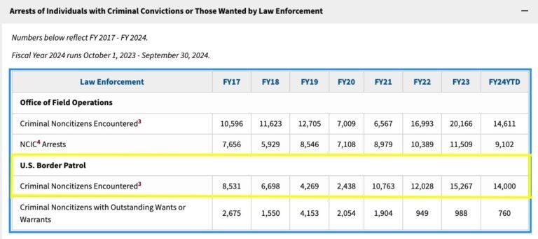 66 Border Agents Assaulted in One Sector Since October