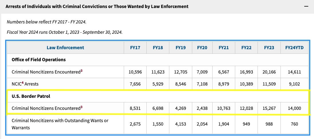 66 Border Agents Assaulted in One Sector Since October
