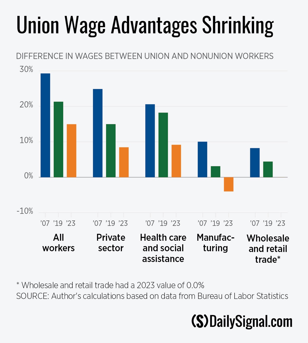 Is Big Labor Reducing Worker Wages, Opportunities for Growth?