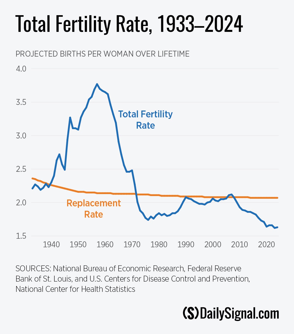 Fertility Rates Inch Up, but Marriage and Family Formation Trends Worry ...