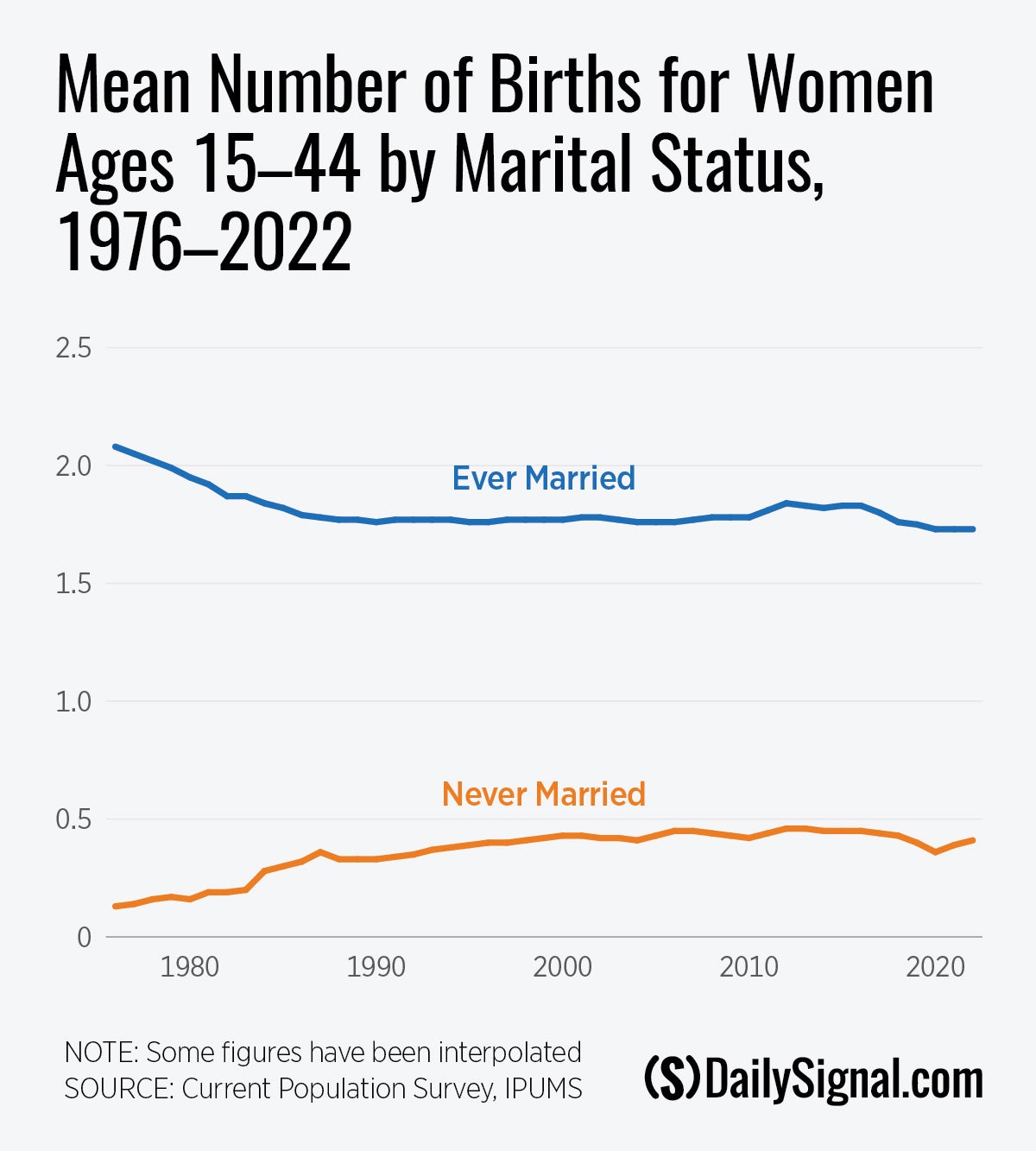 Fertility Rates Inch Up, but Marriage and Family Formation Trends Worry ...