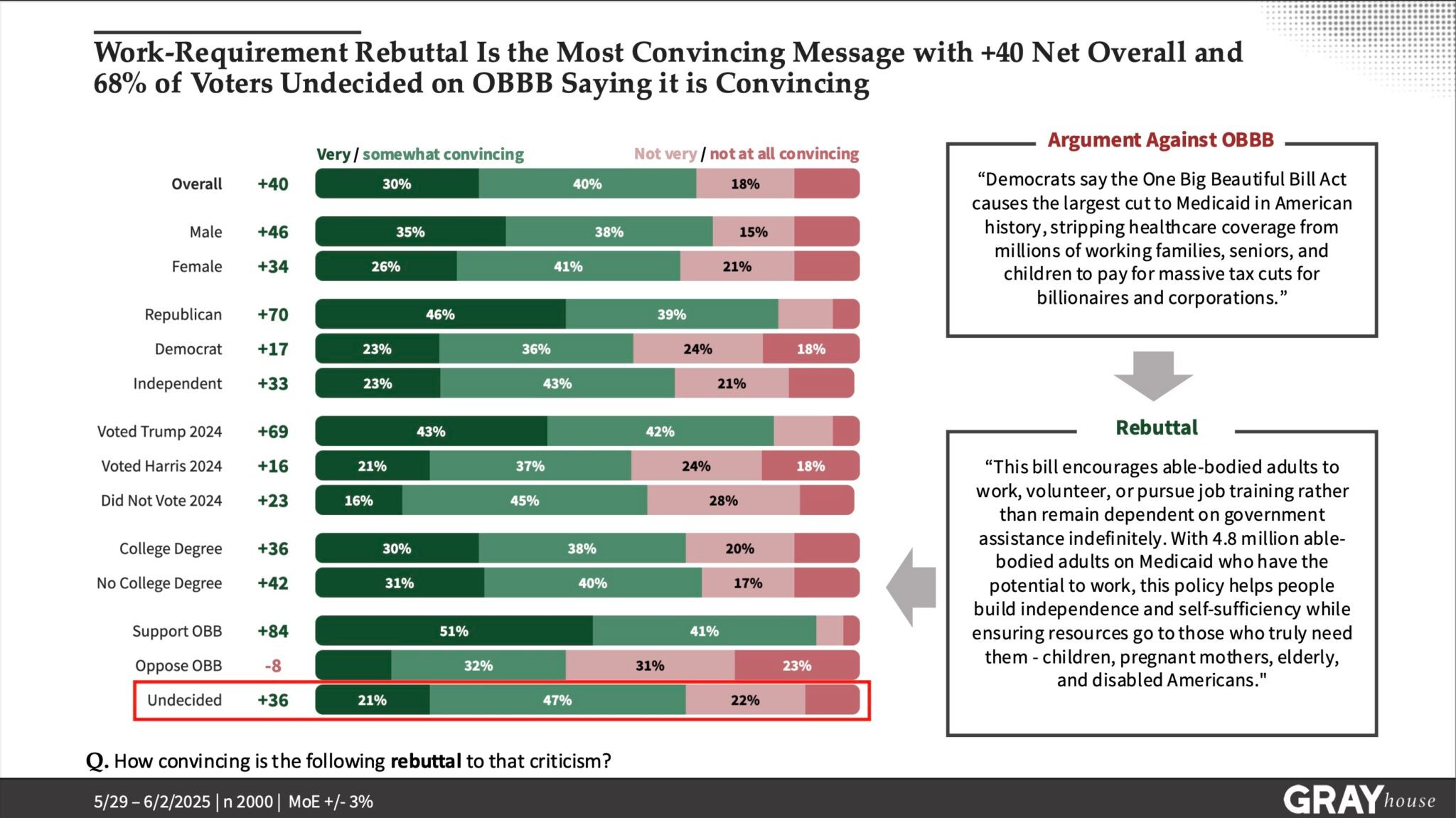 The Most Convincing Arguments for the Big Beautiful Bill: Poll