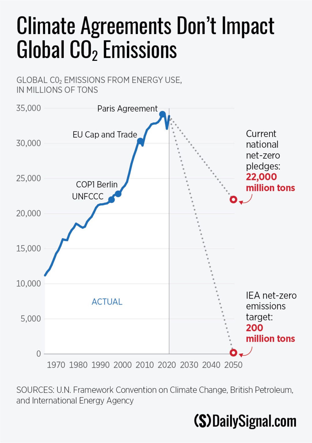Why International Climate Summits Are Doomed to Fail, Part 1 ...