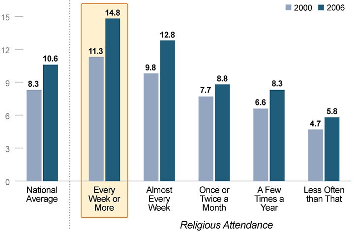 Volunteerism in America Hits a 10-Year Low