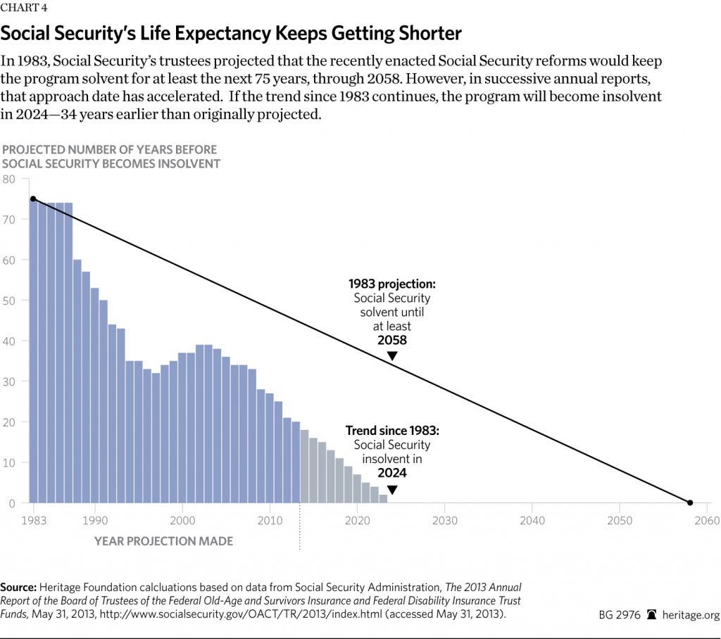 Chart Shows Why Social Security Will Be Broke in 10 Years