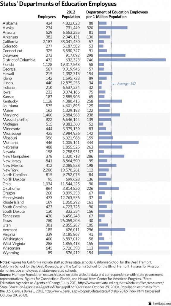 Department of Education Mandates Force Bureaucratic Compliance onto States