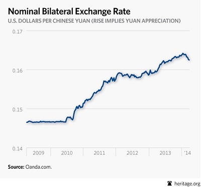 It’s Not the Value of the Chinese Currency: The Proof in Charts