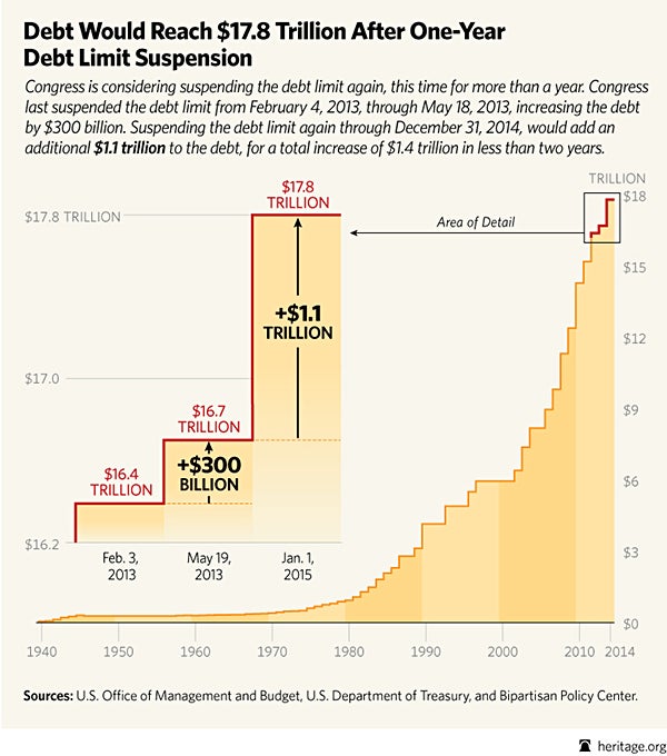 Plan to Suspend Debt Limit Means Debt Would Rise to $17.8 Trillion