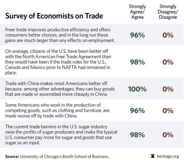Economists Agree: Free Trade Good for Economy