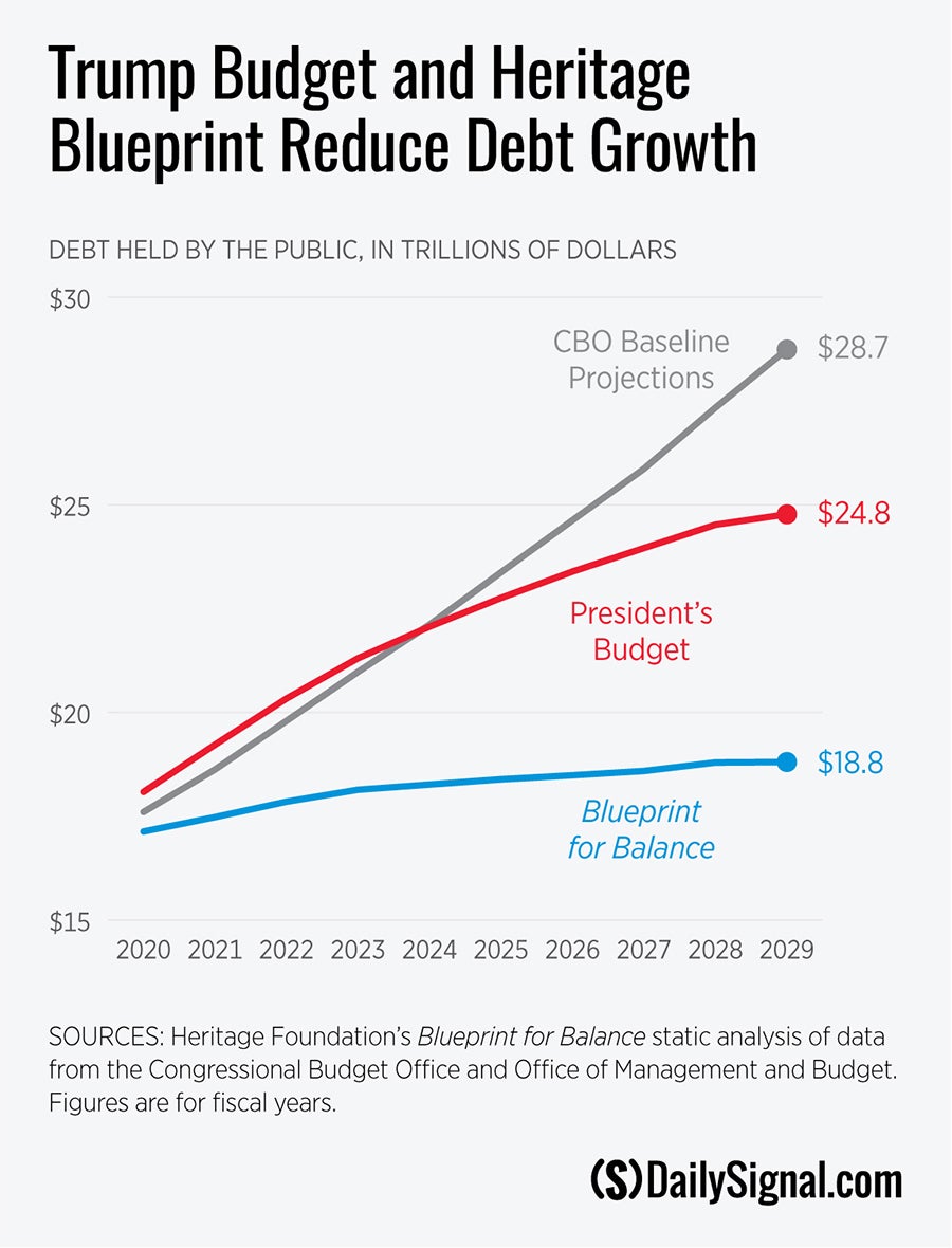 Trump’s Proposed Budget Adopts 61% of Heritage Proposals | The Heritage ...