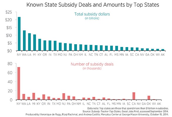 These 3 Charts Show What Different States Spend on Corporate Welfare