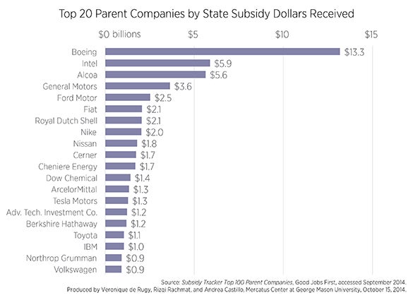 These 3 Charts Show What Different States Spend on Corporate Welfare