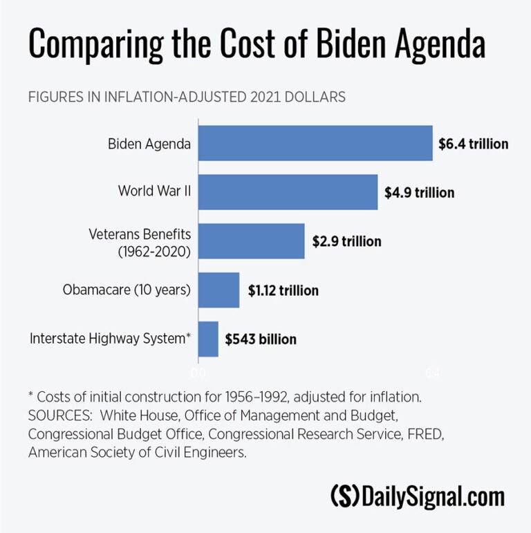 5 Ways to Understand Biden’s $6.4 Trillion Tax-and-Spend Agenda | The ...