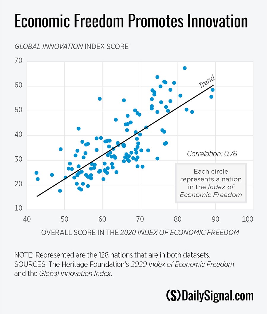 Why Economic Freedom Matters More Than Ever: In 3 Charts