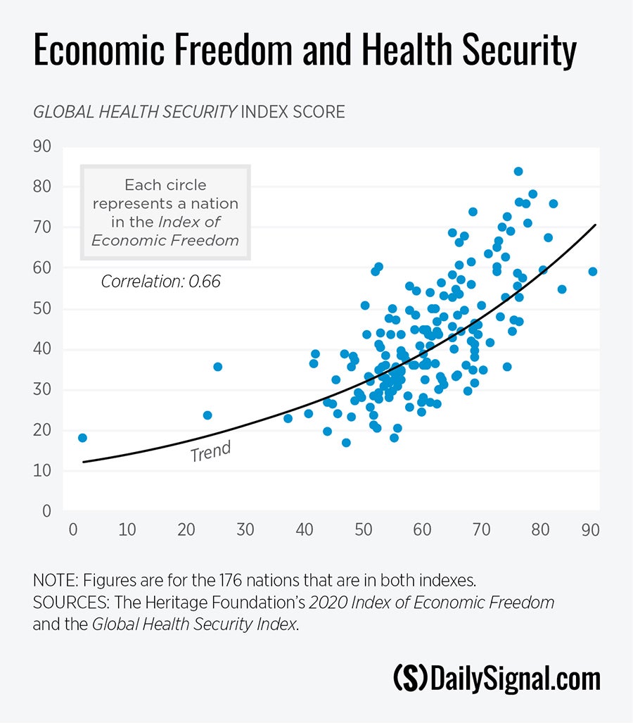 Why Economic Freedom Matters More Than Ever: In 3 Charts