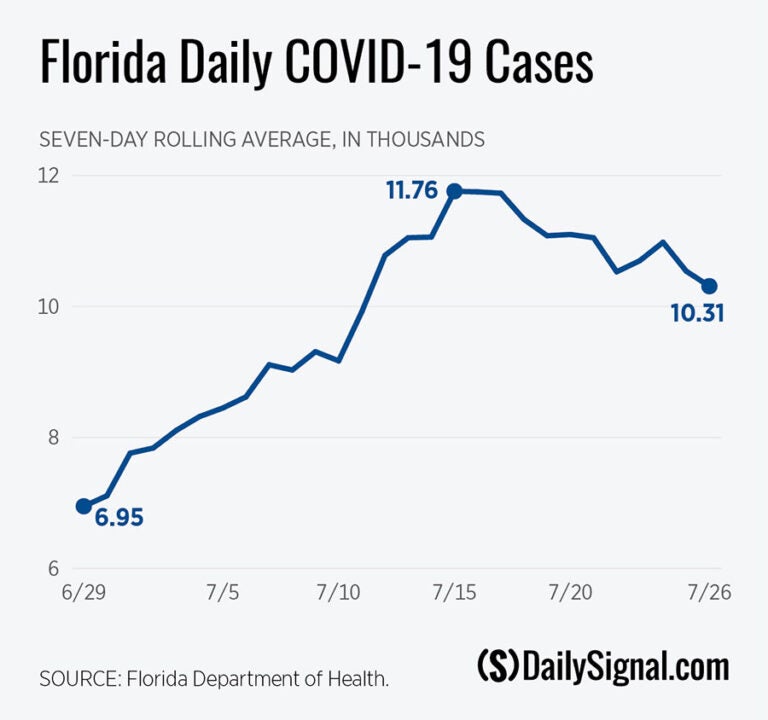 When It Comes to COVID-19 Deaths, Florida Is No ‘New York’